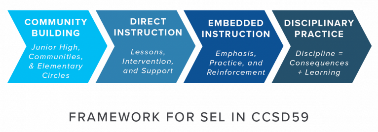 CCSD59 - ¿Qué es el aprendizaje socioemocional?